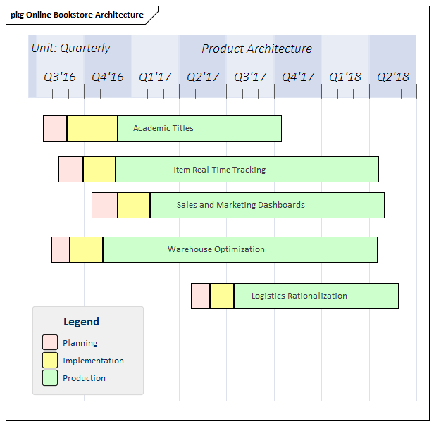 Managing a Backlog | Enterprise Architect User Guide
