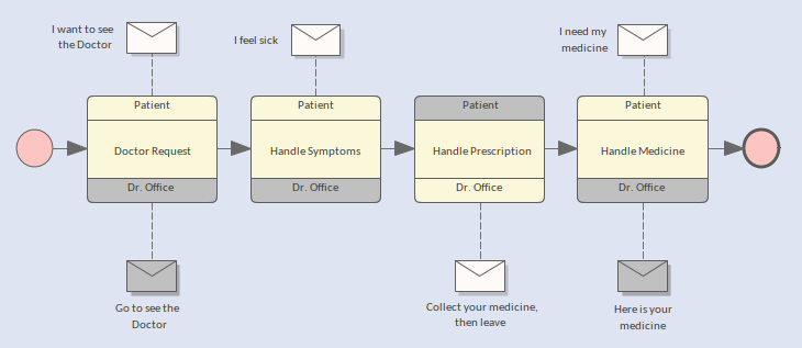 BPMN 2.0 Choreography Toolbox Pages | Enterprise Architect User Guide