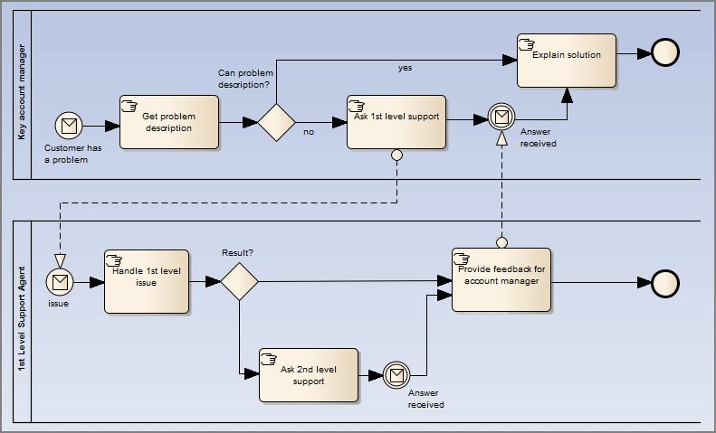BPMN 2.0 Collaboration Toolbox Page | Enterprise Architect User Guide