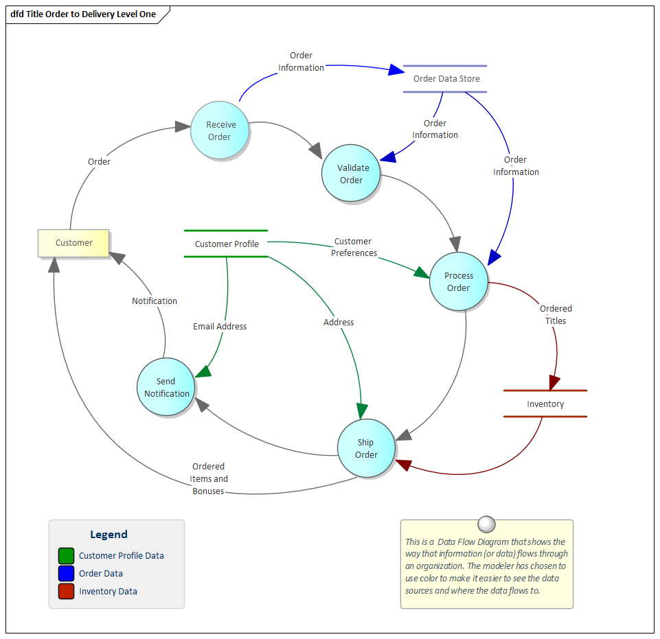 Data Flow Diagrams Enterprise Architect User Guide
