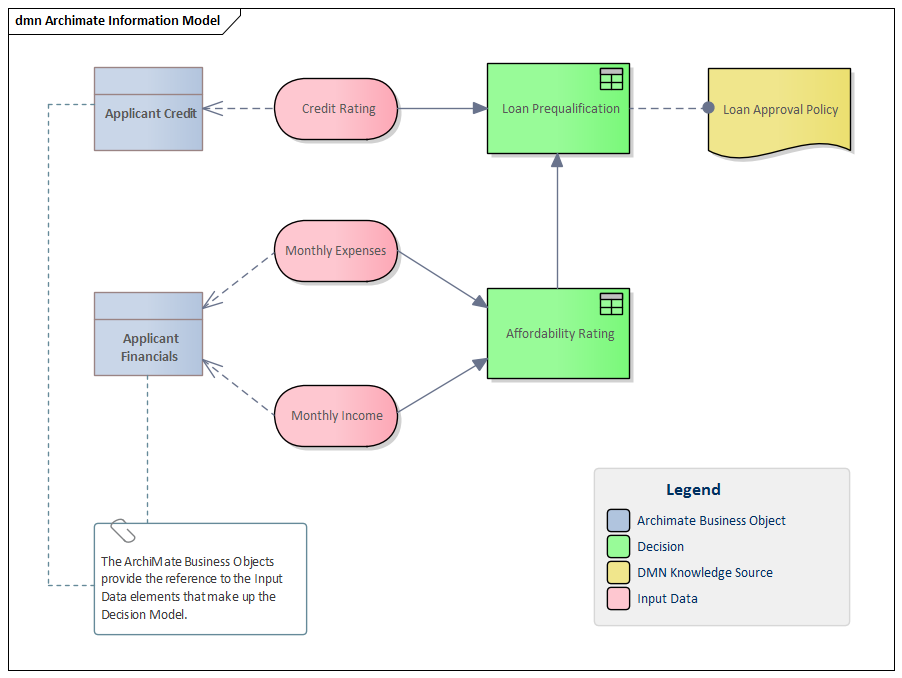 Context for Decision Model and Notation | Enterprise Architect User Guide