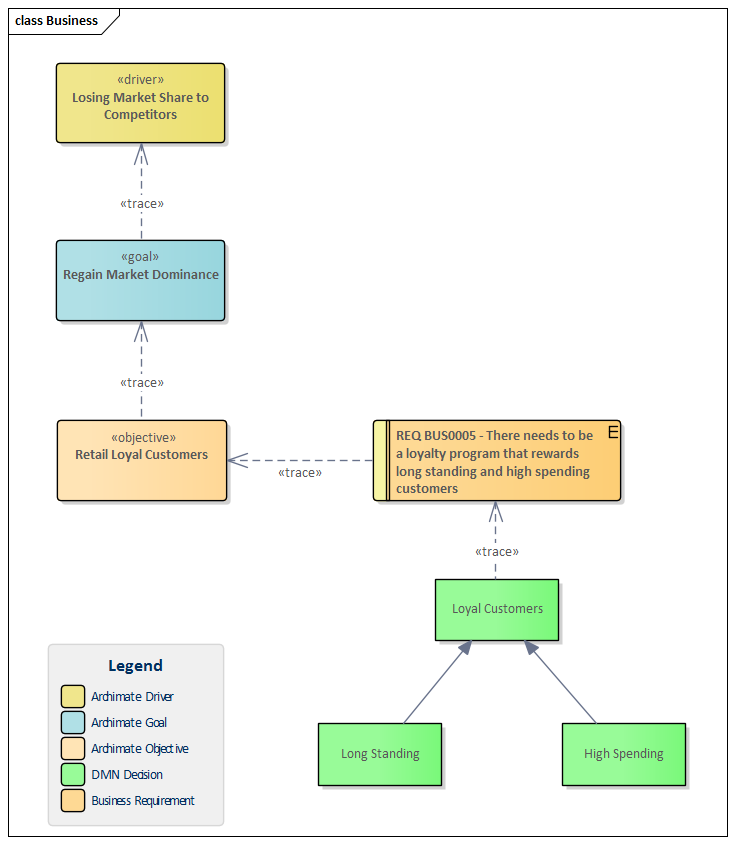Context for Decision Model and Notation | Enterprise Architect User Guide