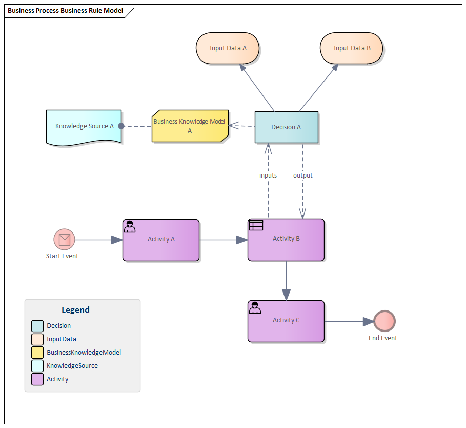 Context for Decision Model and Notation | Enterprise Architect User Guide