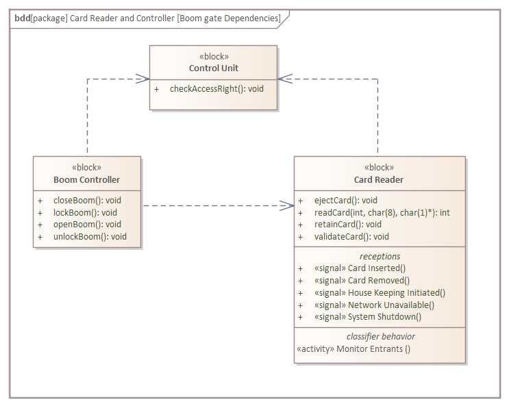Other Block Relationships | Enterprise Architect User Guide