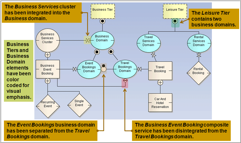 Service Oriented Modeling Framework - Enterprise Architect