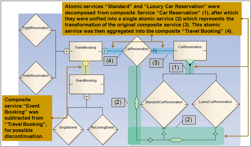 Service Oriented Modeling Framework - Enterprise Architect